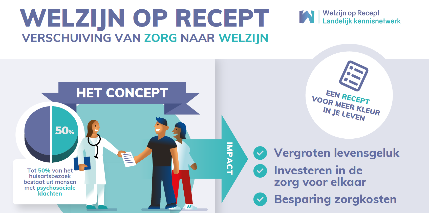 ‘Welzijn op Recept levert tot 10% zorgbesparing op’ - Sociaal Werk Nederland