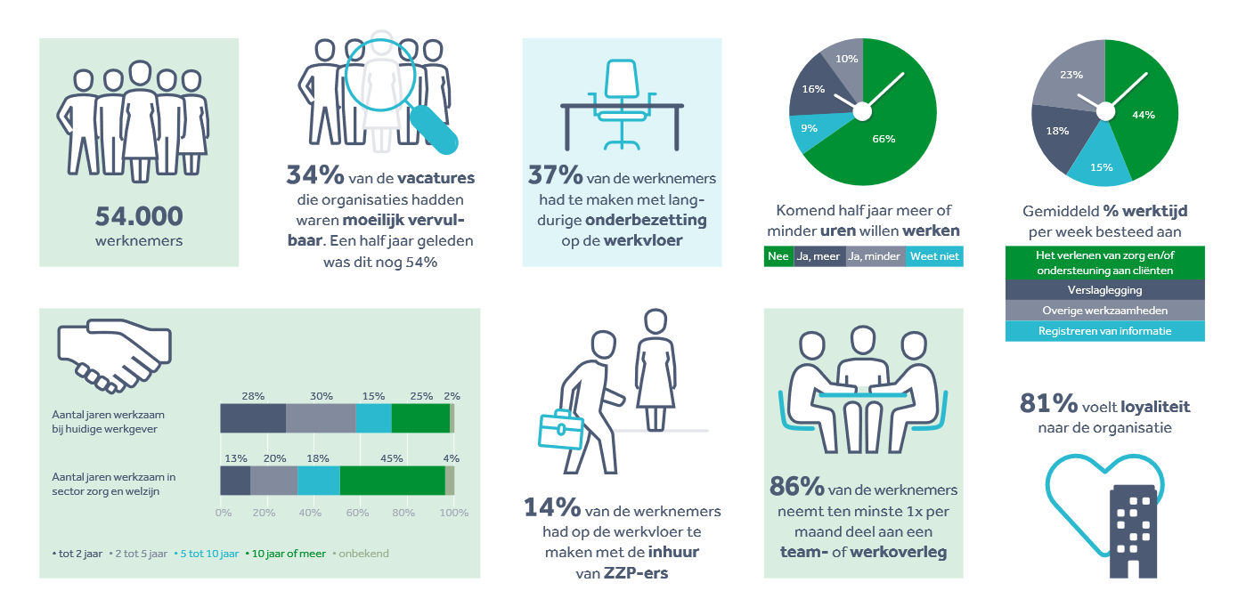Infographic arbeidsmarkt Sociaal Werk - Sociaal Werk Nederland